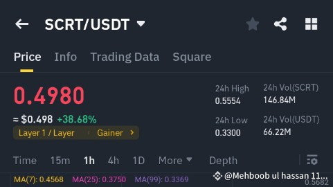 Here's an analysis of SCRT/USDT 🛫🛫🛫 | Crypto _ Man on Binance Square