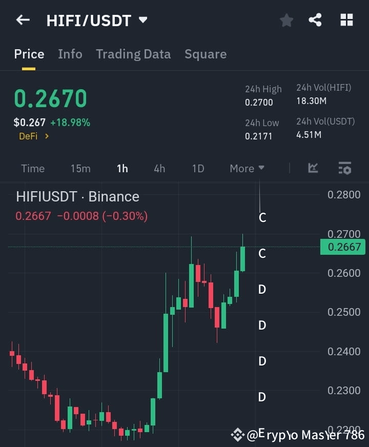 Another BANGER! $HIFI /USDT Smashes Take Profit! 💥📈 Big s | Crypto Master 786 on Binance Square