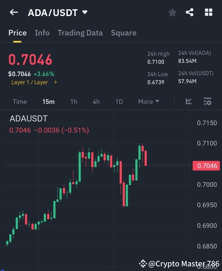 🔻 $ADA /USDT – Short Trade Opportunity Ahead! $ADA is stru | Crypto Master 786 on Binance Square