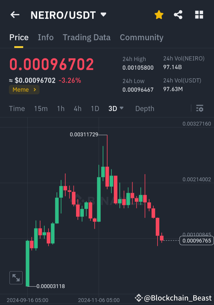 $NEIRO NEIRO/USDT Technical Analysis – Key Levels and Str | Blockchain_Beast on Binance Square