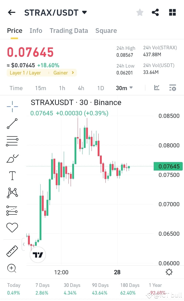 $STRAX /USDT - Poised for a Breakout Rally! Entry Point: 📌 | ICT bull on Binance Square