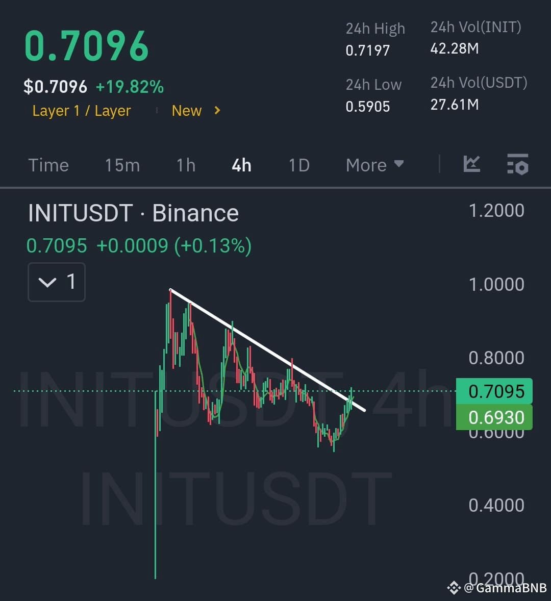 The $INIT USDT chart has broken out above the downward trend | Marketh ...