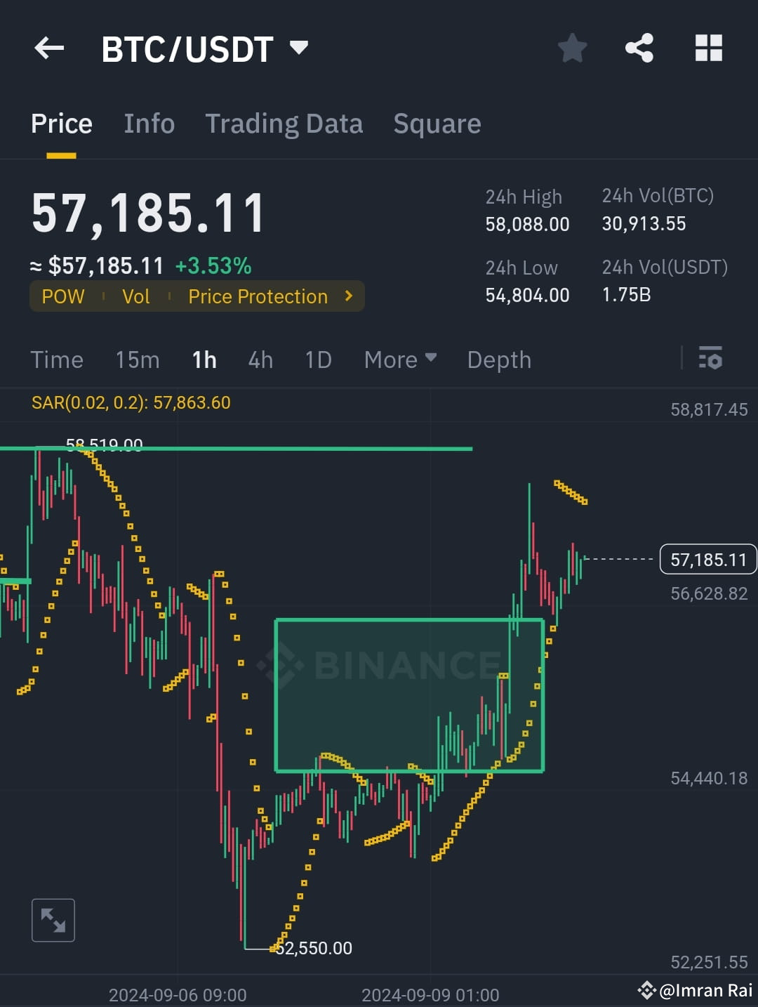 🚨 $BTC /USDT Alert 🚨 📈 Current Price: $57,185.11 (+3.53 | Imran Rai on Binance Square