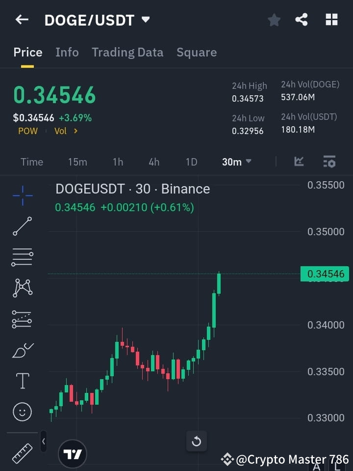 🚀 $DOGE /USDT Bull Run Alert! 🔥BULL RUN CONFIRMED 💯🚀 TAK | Crypto Master 786 on Binance Square