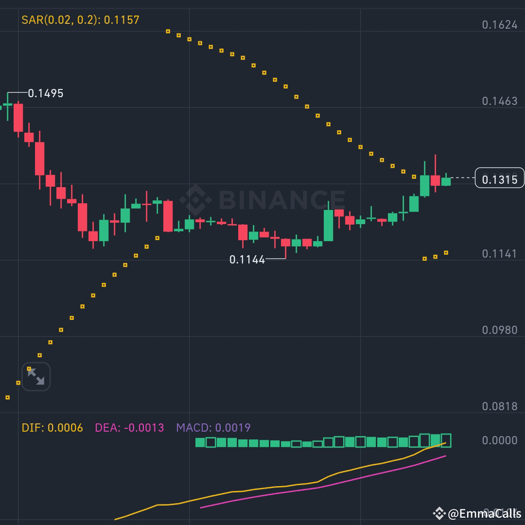 $SOLV /USDT Analysis – A Volatile Surge at Key Levels $SO | EmmaCalls on Binance Square