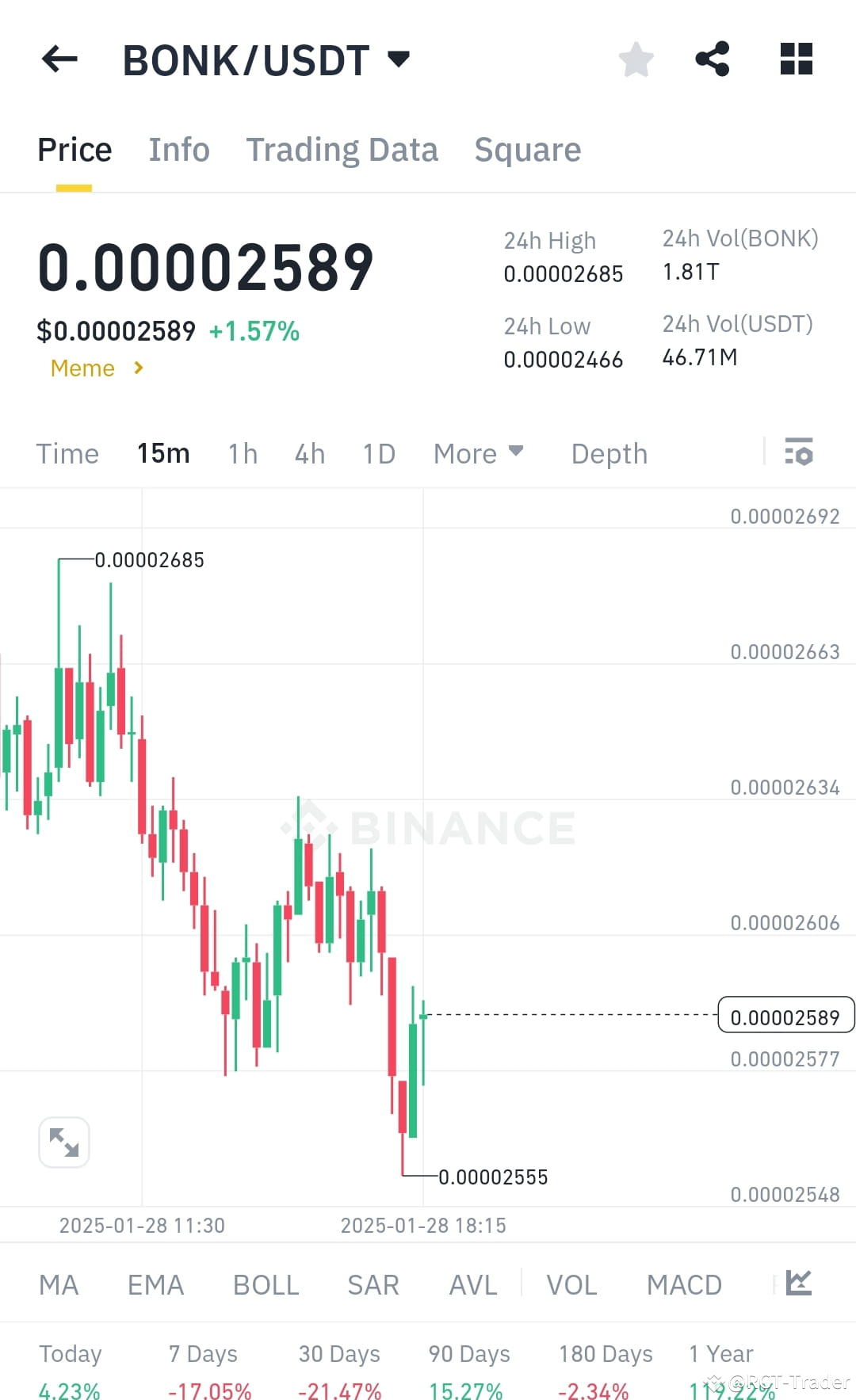The $BONK /USDT pair is showing promising movement with a 1. | RCT-Trader on Binance Square