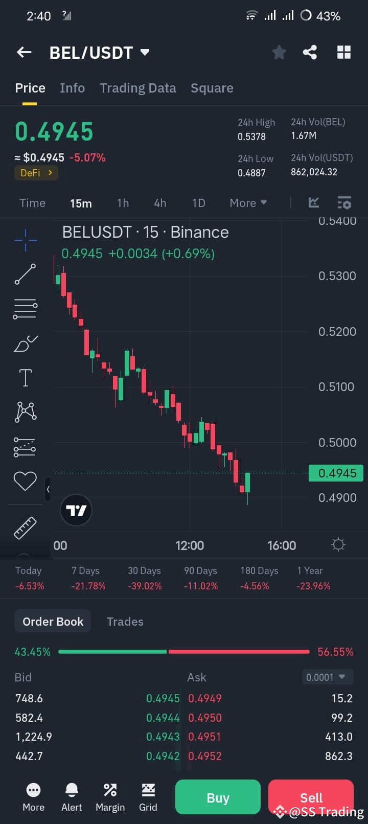 🌟 $BEL /USDT Trading Update 🌟 📉 Current Price: $0.4945 ( | SS Trading on Binance Square