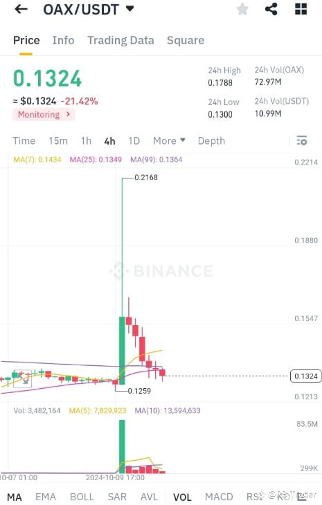 $OAX /USDT Technical Analysis - Binance Insight Current Pr | RB Trader Official on Binance Square