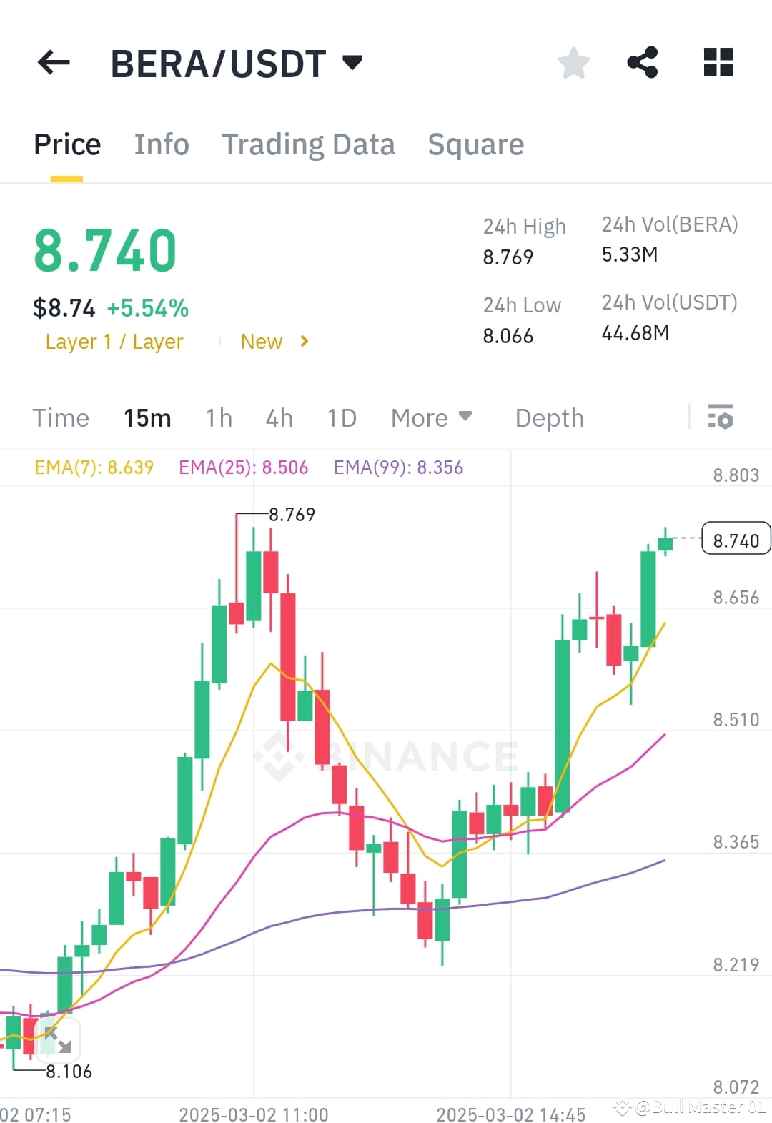 $BERA /USDT Bullish Trade Signal 🚀 Entry Zone: $8.70 - | Bull Master 01 on Binance Square