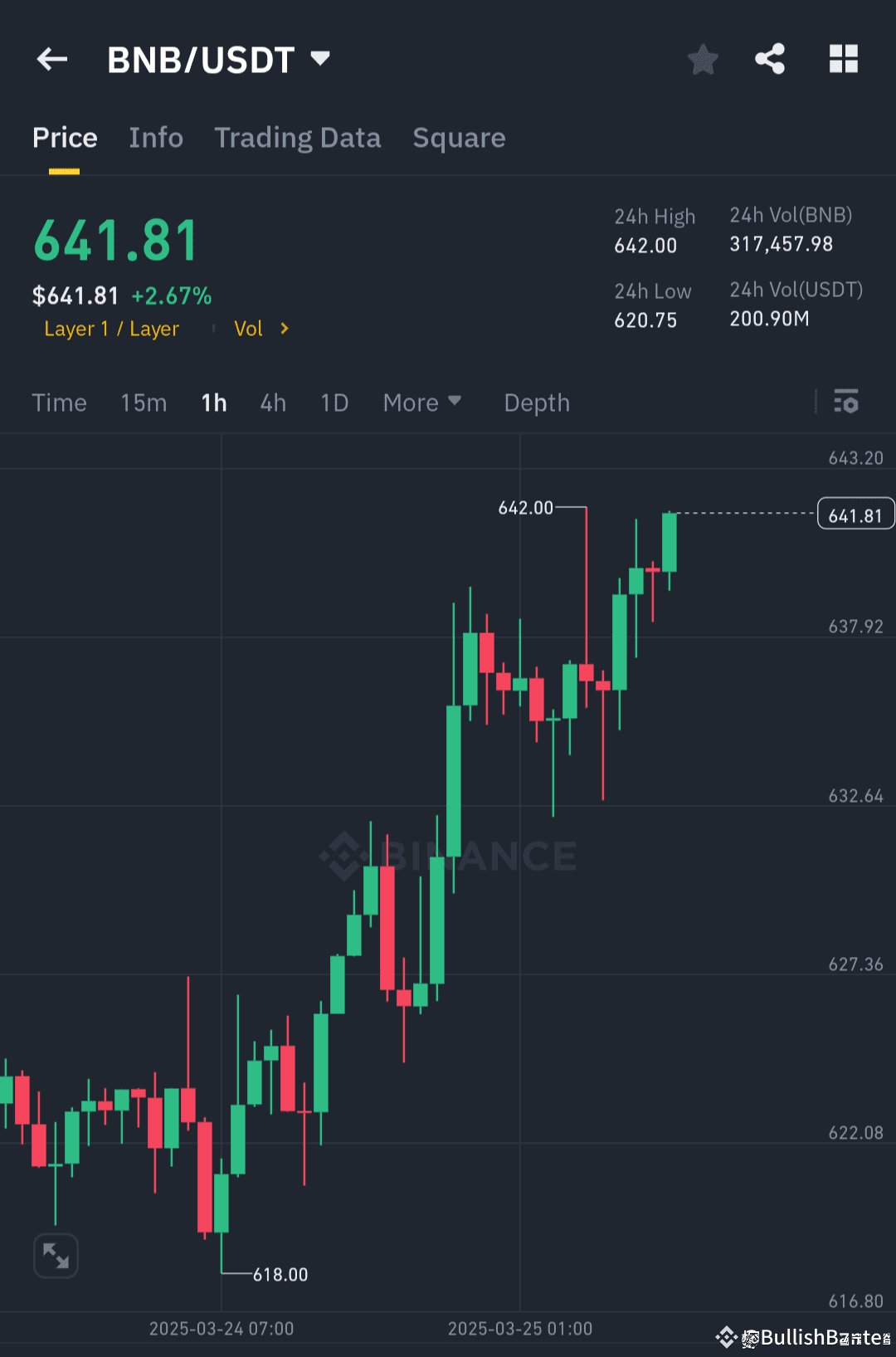 $BNB /USDT Hits $640 – Another Big Win on Bold Analysis Bul | BullishBanter on Binance Square