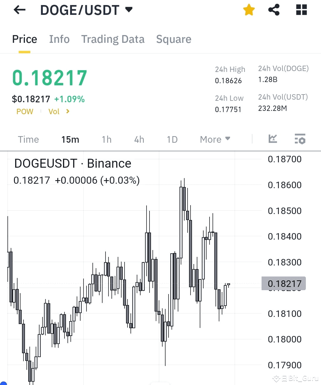 $DOGE – Barking Back Strong! 🐶🔥 DOGE climbs to $0.18217 | Bit_Guru on ...