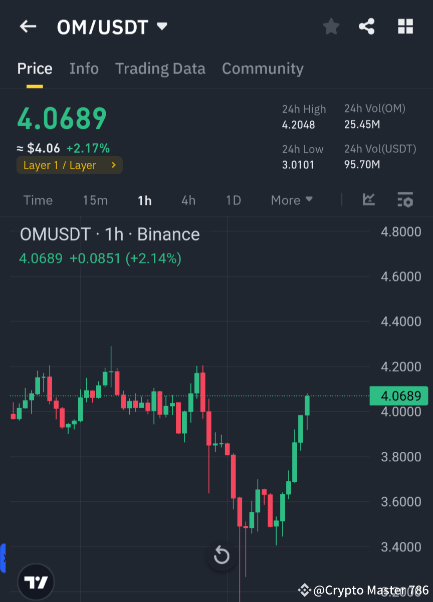 $OM 🔍 OM/USDT Technical Analysis: Building Momentum for a | Crypto Master 786 on Binance Square