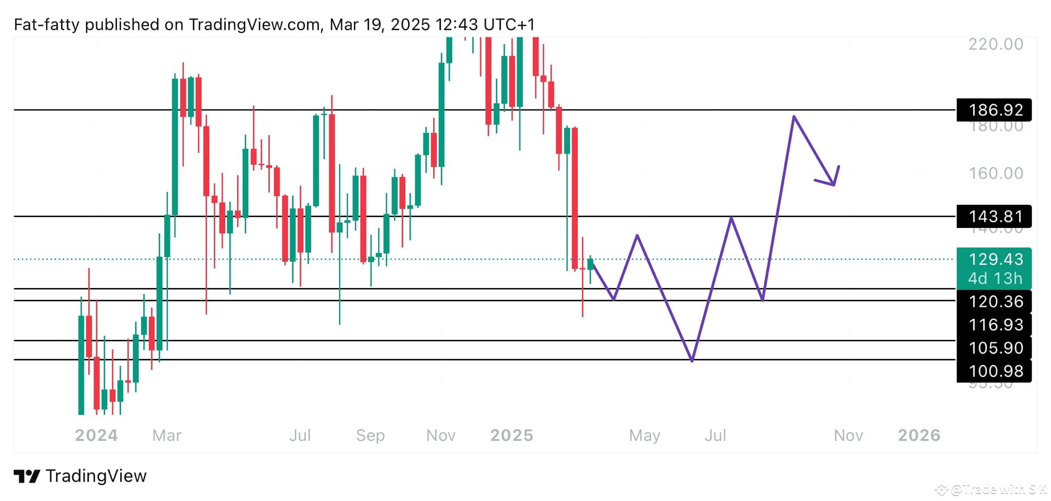 $SOL HTF Currently we closed bullish above the range low ” | Trade with ...