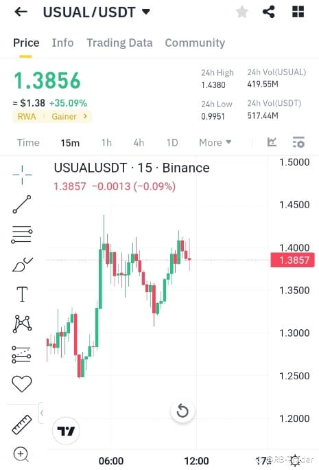🚀 Technical Analysis: $USUAL /USDT - Key Targets to Watch | RB-Trader on Binance Square