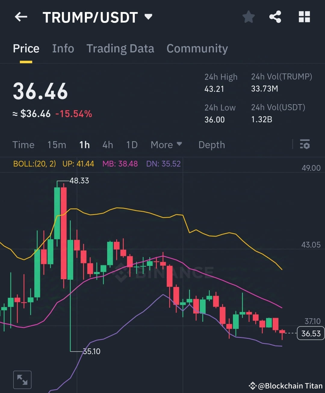 🚨 $TRUMP /USDT Warning: Major Price Action Imminent – Don’t | Blockchain Titan on Binance Square