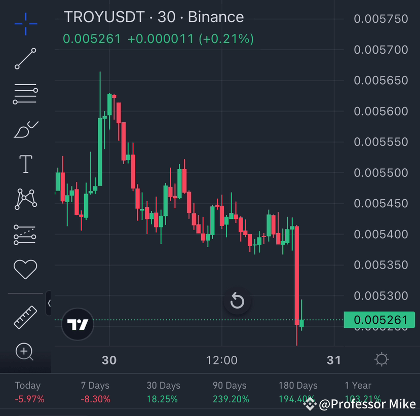 Professional Short Trade Setup for $TROY /USDT (30-Min Chart | Professor Mike on Binance Square