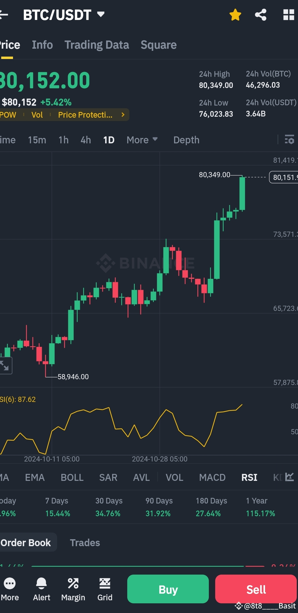 BTC Cross 80k 🔥🔥 #BTC80K #BTC☀ | 8t8____Basit on Binance Square