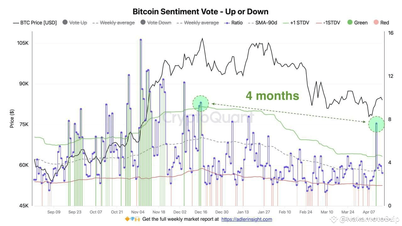 #BTC About sentiment Bitcoin Sentiment Vote After 4 month ...