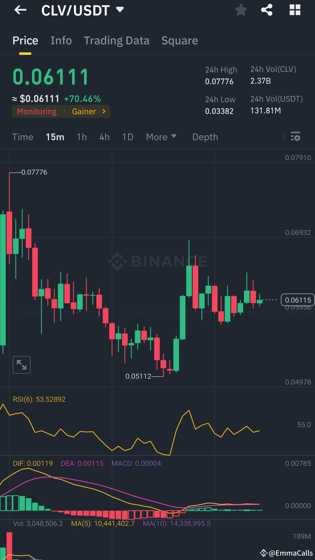 $CLV /USDT Trade Signal: Eyeing Potential Moves $CLV /USD | EmmaCalls on Binance Square