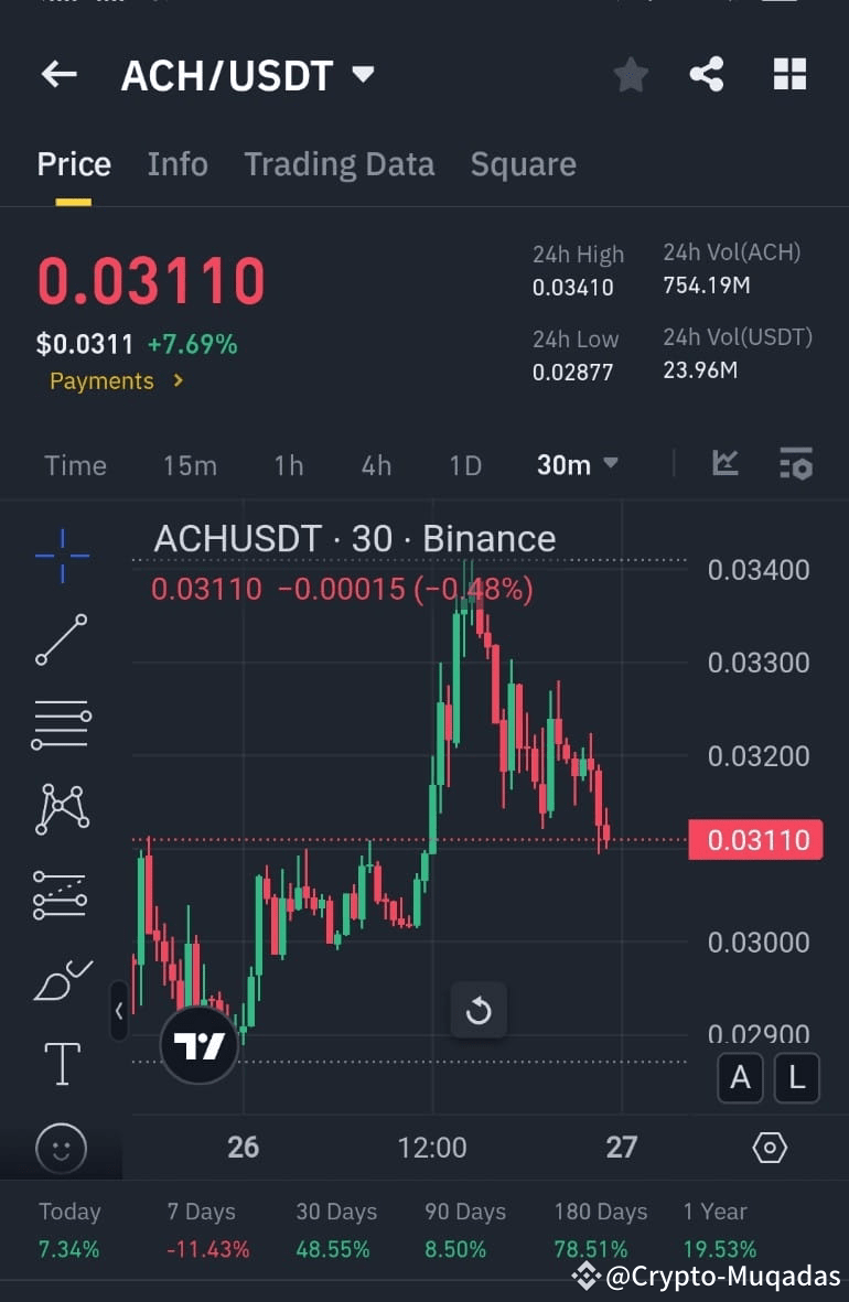 🔥 $ACH /USDT – Short Trade Signal! 🚨 📉 Bearish Reversal | Crypto-Muqadas on Binance Square