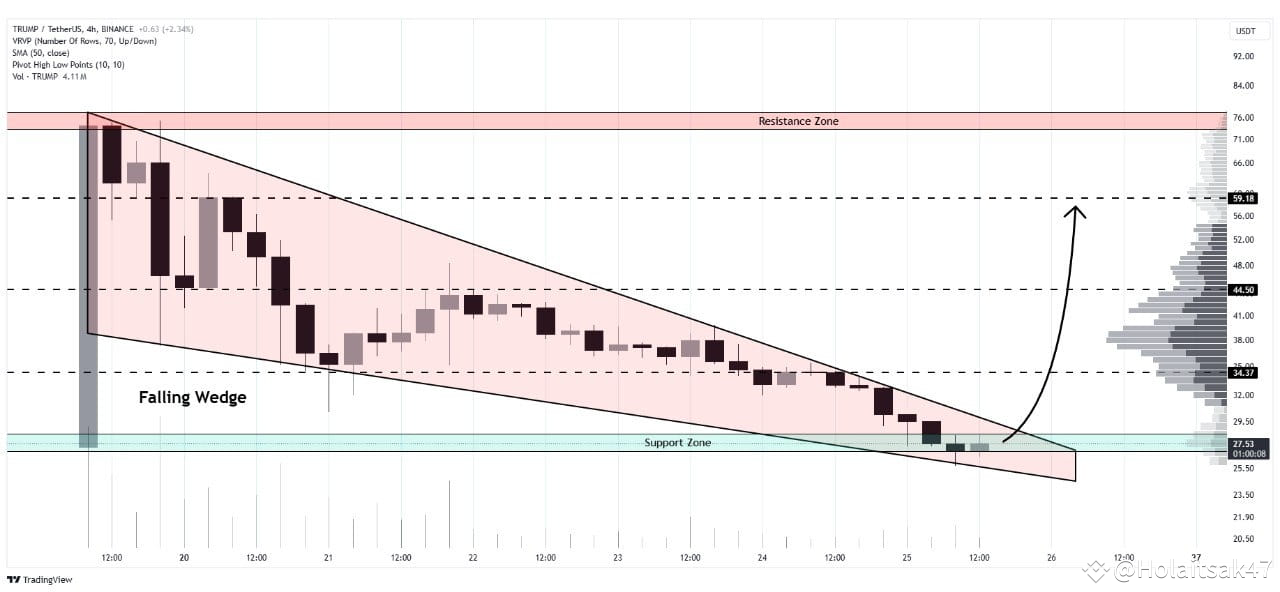 $TRUMP is forming a falling wedge pattern on the 4H timefra ...