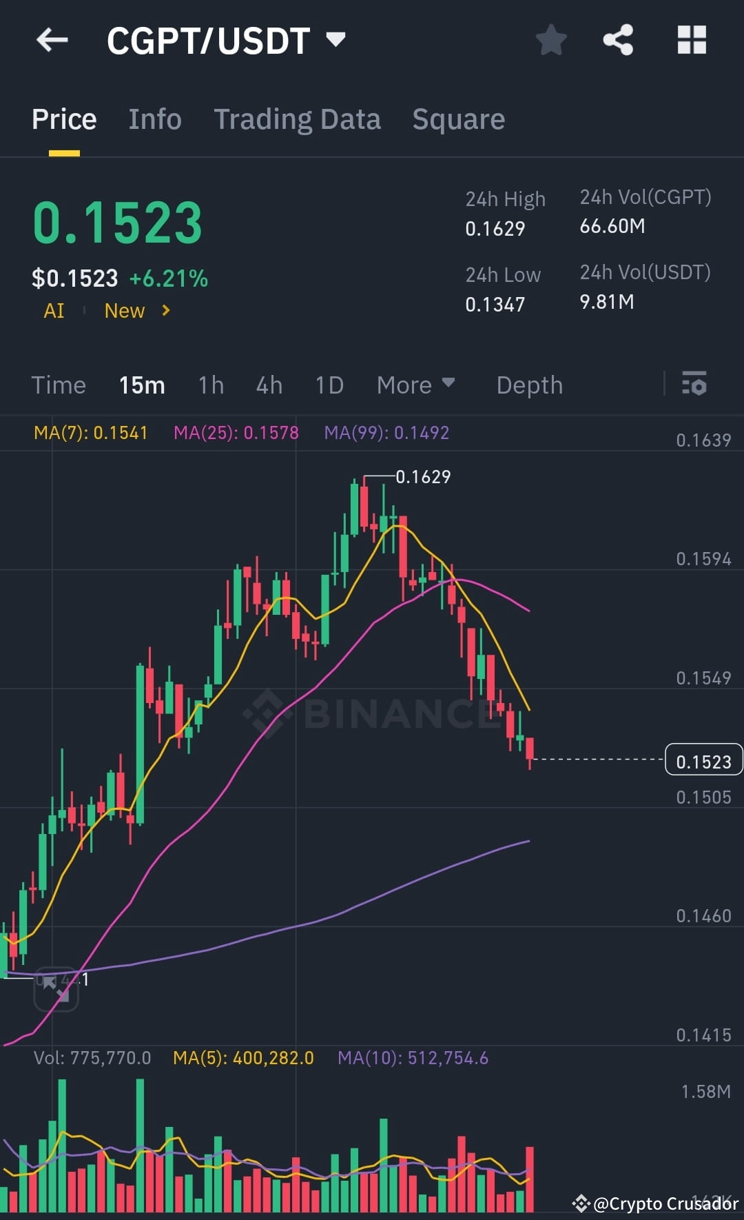 $CGPT /USDT – Long Setup Active CGPT is up +6.21%, curren | Crypto Crusador on Binance Square