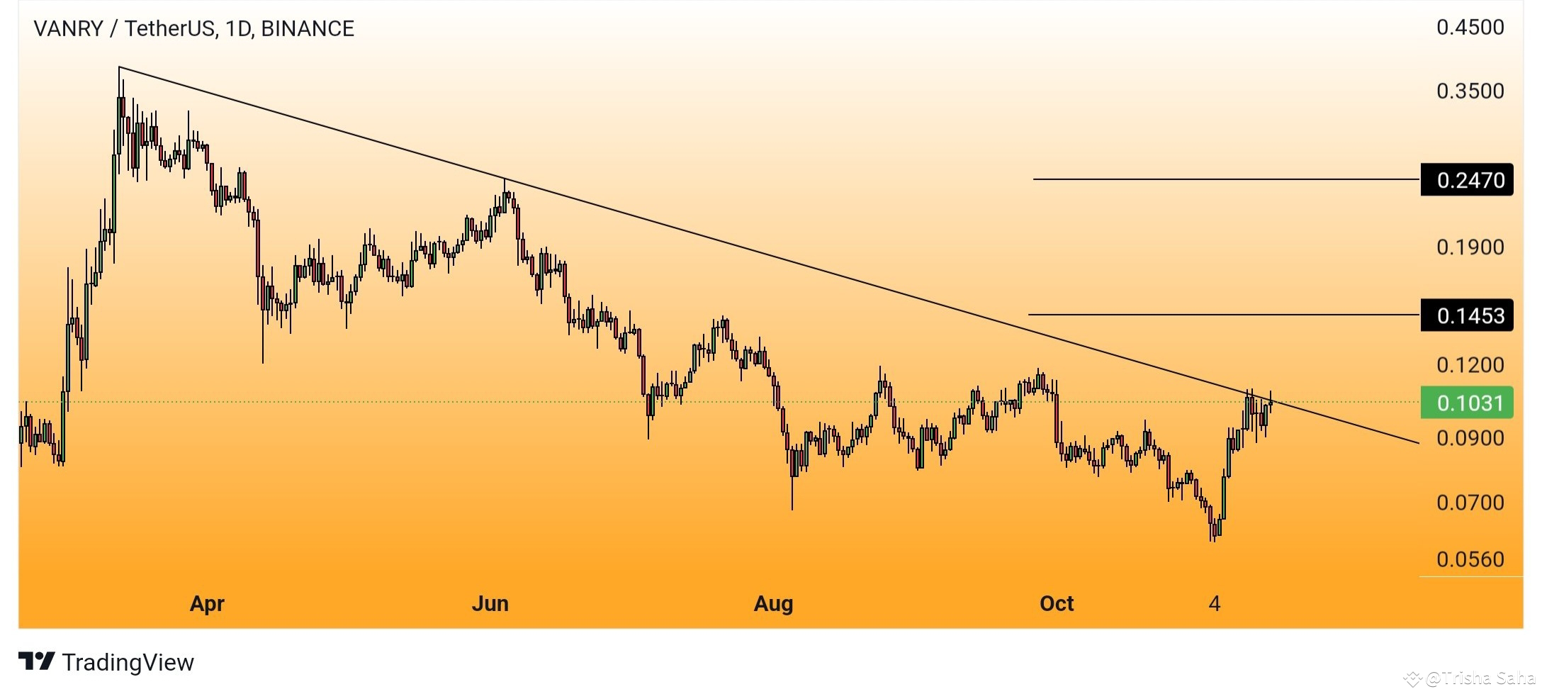 #VANRY Current view. Friends are pushing the downtrend. Kee | Trisha ...