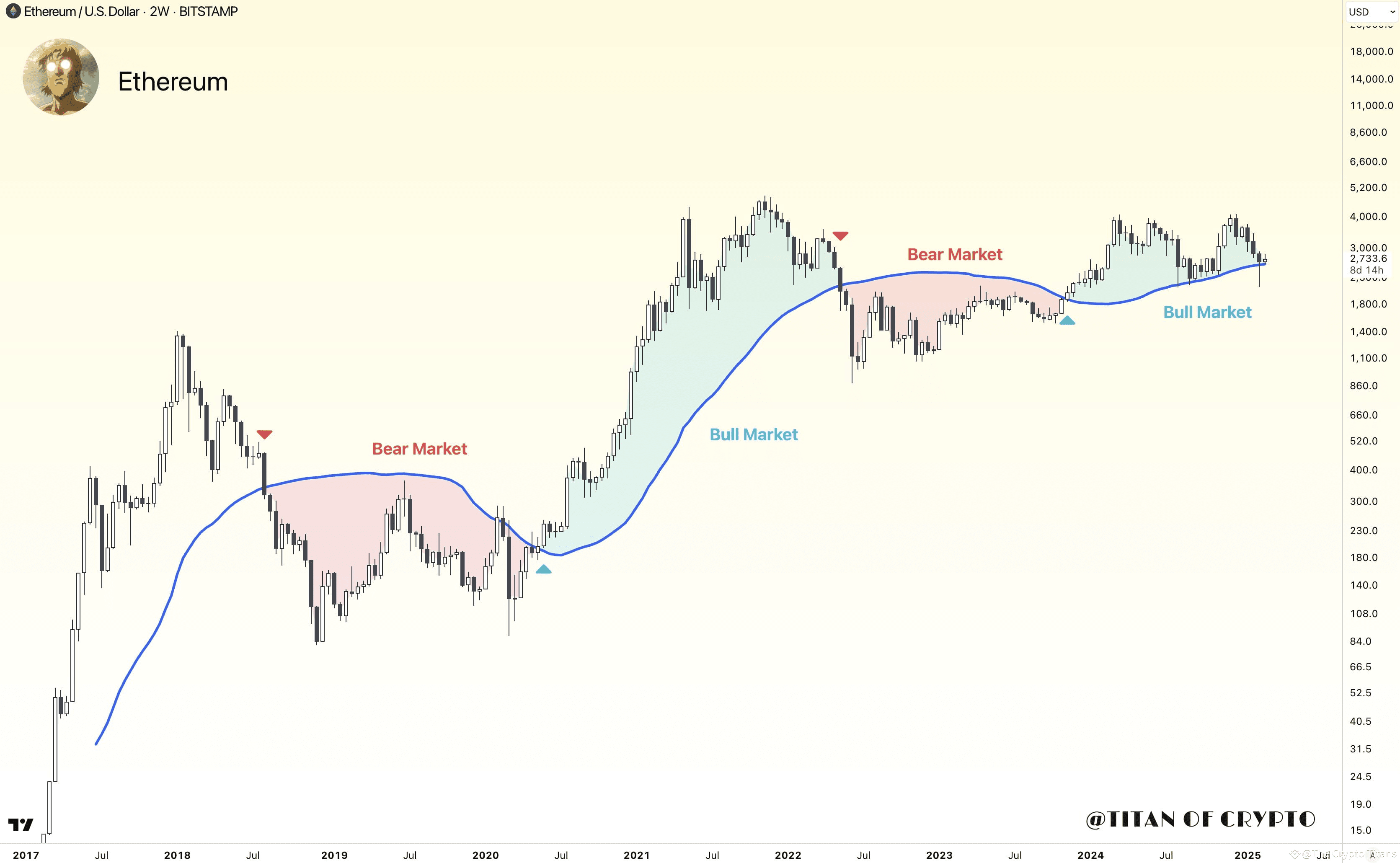 #Ethereum Cycle Trick 🚀 As long as #ETH holds above the bl | The Crypto Titans on Binance Square
