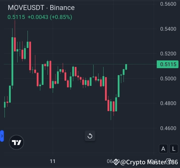 🚀 $MOVE /USDT – Bullish Momentum Building! 🔥 📊 Current P | Crypto Master 786 on Binance Square