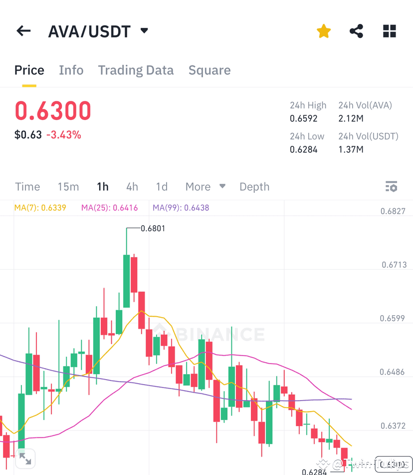 📉 $AVA /USDT Technical Analysis (1H Timeframe) 📊 🔹 Curre | Twin Tulips on Binance Square
