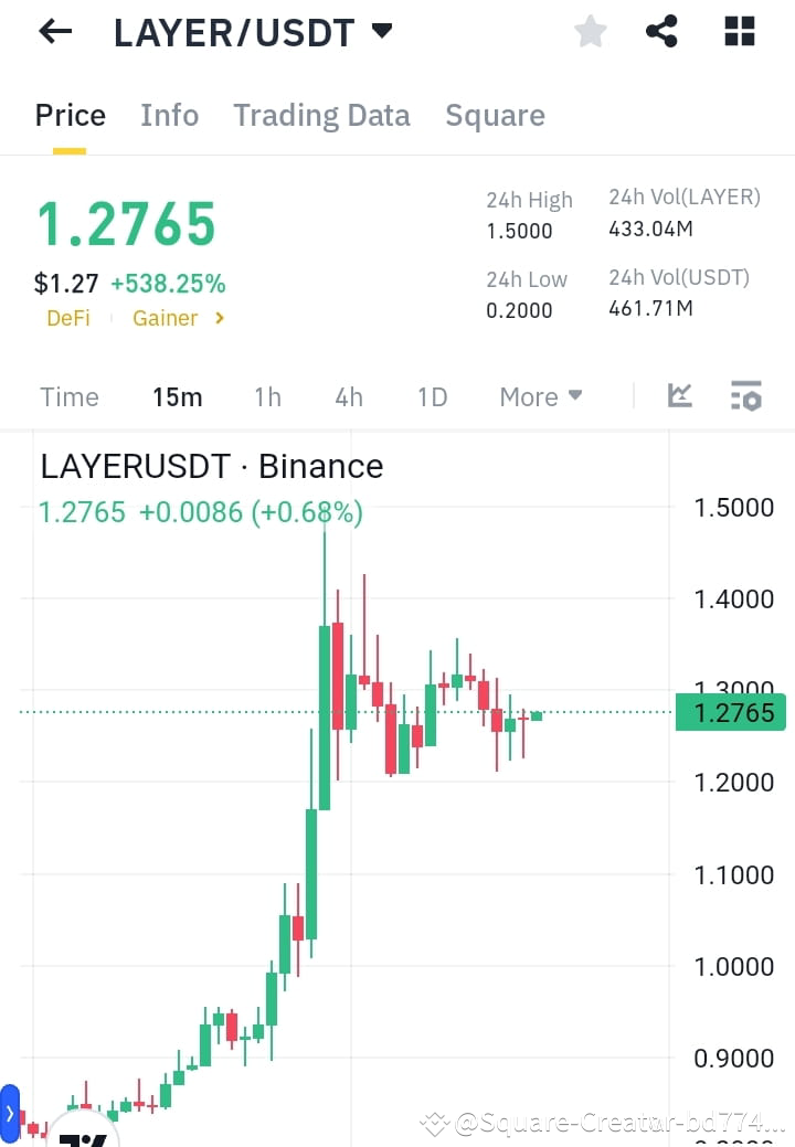 🚀 $LAYER /USDT Skyrockets Over 538% – What’s Next? Key Targ | Square-Creator-bd774793f on ...