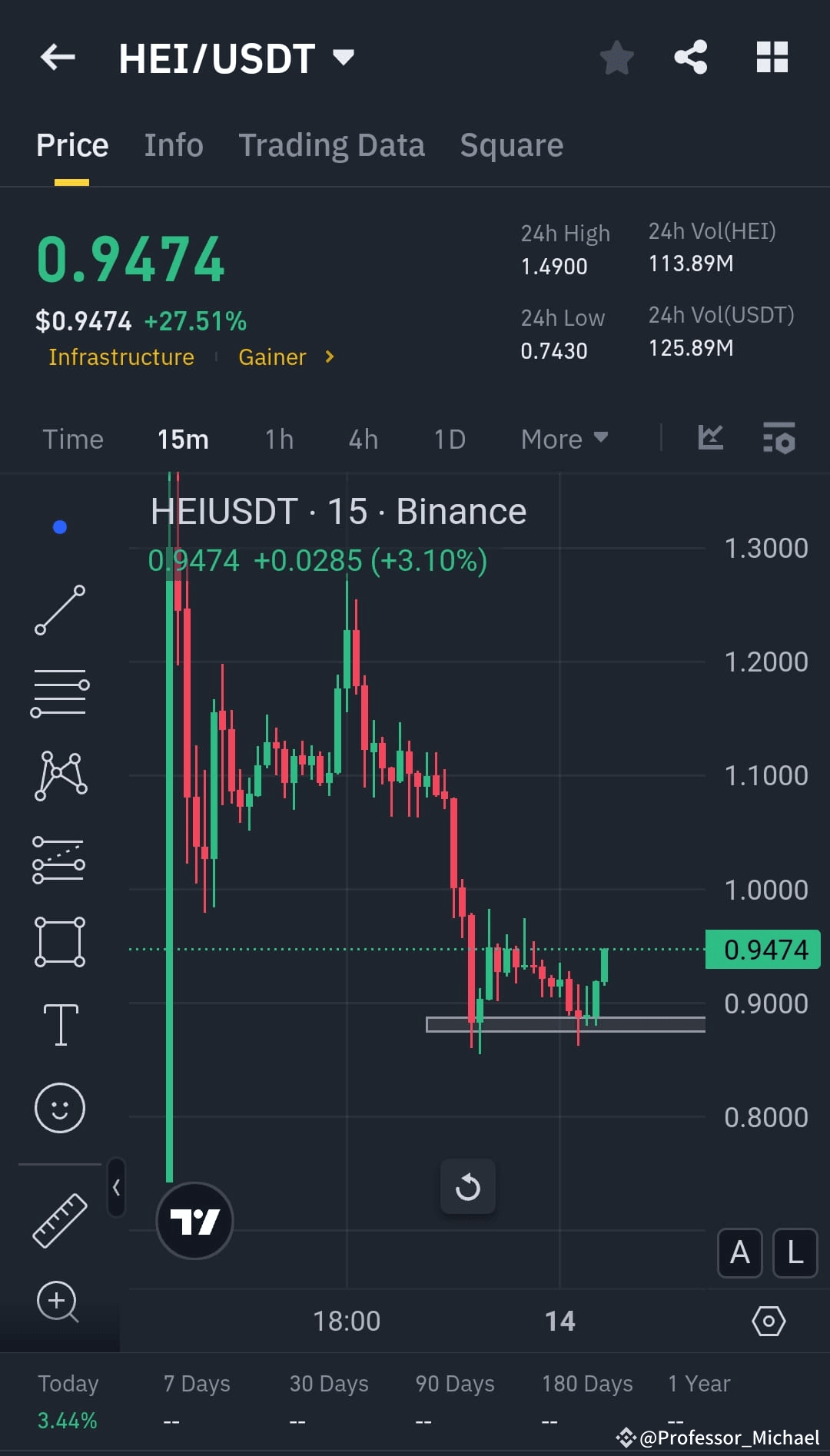 $HEI /USDT – BULLISH REVERSAL INCOMING? 🚀 🔥 Current Price | Professor_Michael on Binance Square