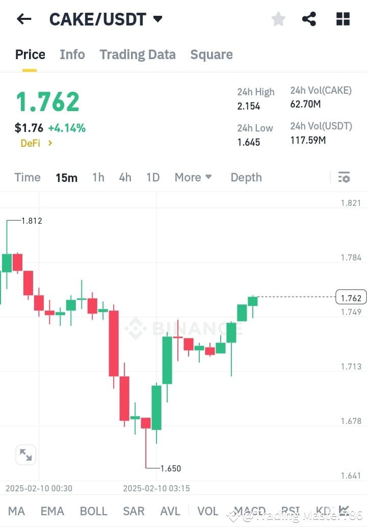 📈 PancakeSwap ($CAKE ) / USDT Price Update 📈 Current Pr | Trading Master786 on Binance Square
