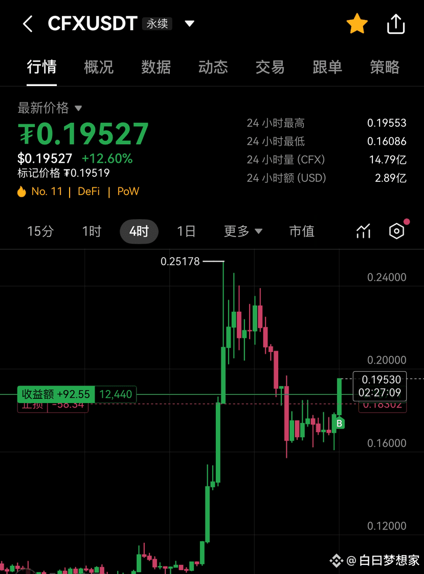 $CFX talks about the upcoming operational position, at the e | 白曰梦想家 on Binance Square