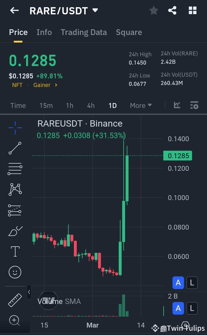 🚀 $RARE /USDT Explodes with Massive Gains! 🚀 Current Pric | Twin Tulips on Binance Square