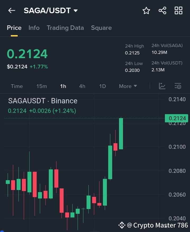 $SAGA /USDT – Breakout Building Momentum! 🔥📈 Current Price | Crypto Master 786 on Binance Square