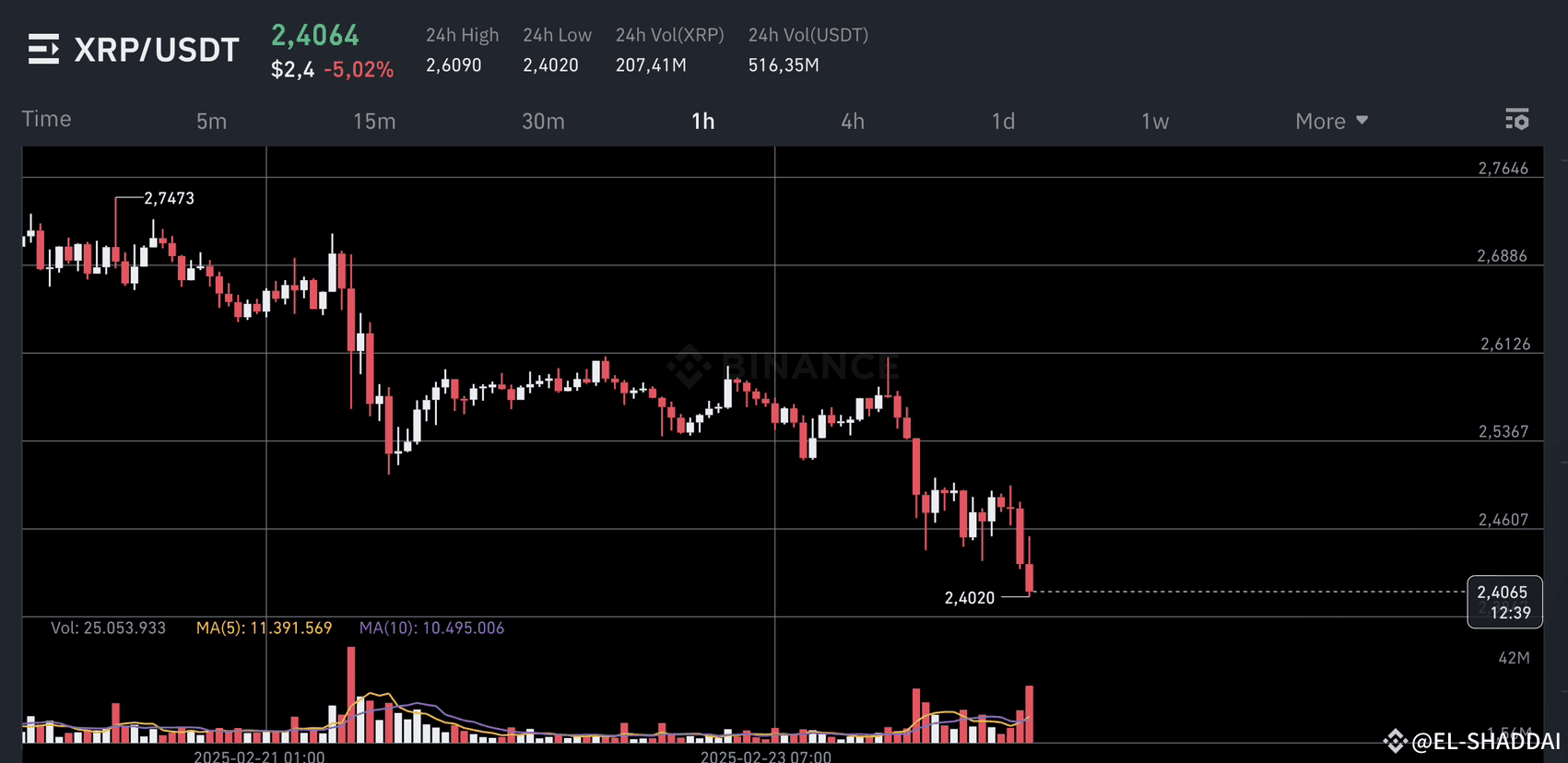 $XRP – Trade Ideas 💰: Critical Levels in Play! 🚨 📊 Curre | EL-SHADDAI on Binance Square