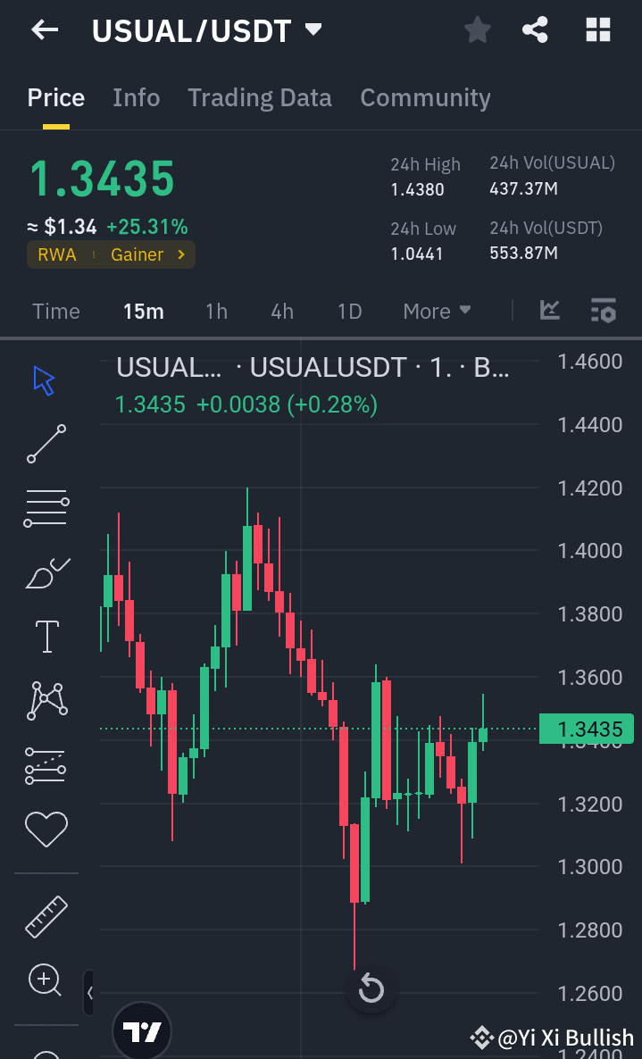 🚀 $USUAL /USDT Technical Analysis – Breaking New Highs! | Yi Xi Bullish on Binance Square