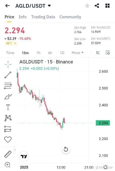 $AGLD /USDT Technical Analysis: Key Price Targets 🎯 As A | RB-Trader Official on Binance Square