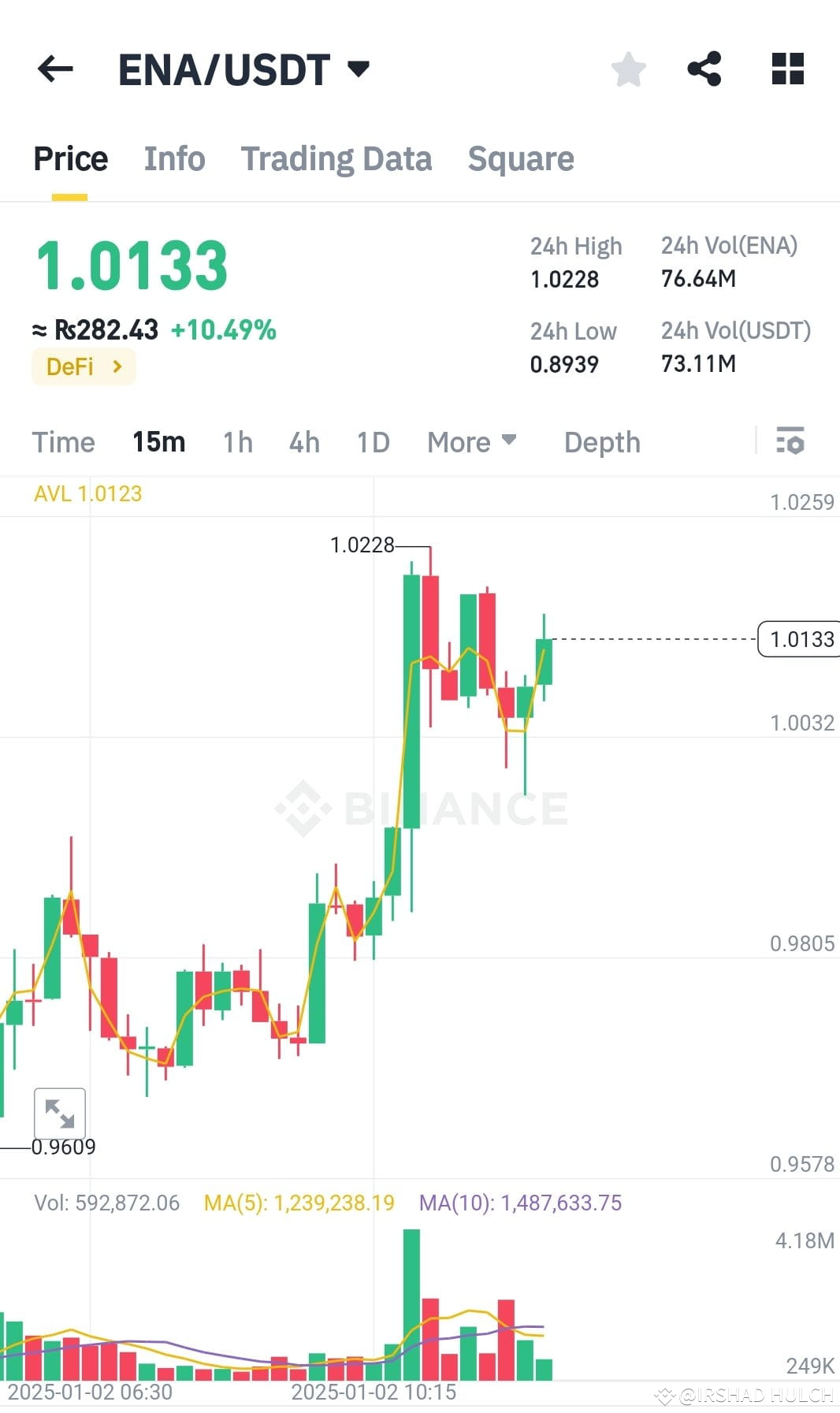 🚀$ENA ENA/USDT Technical Analysis & Price Targets 📊 L | Crypto Master 77 on Binance Square