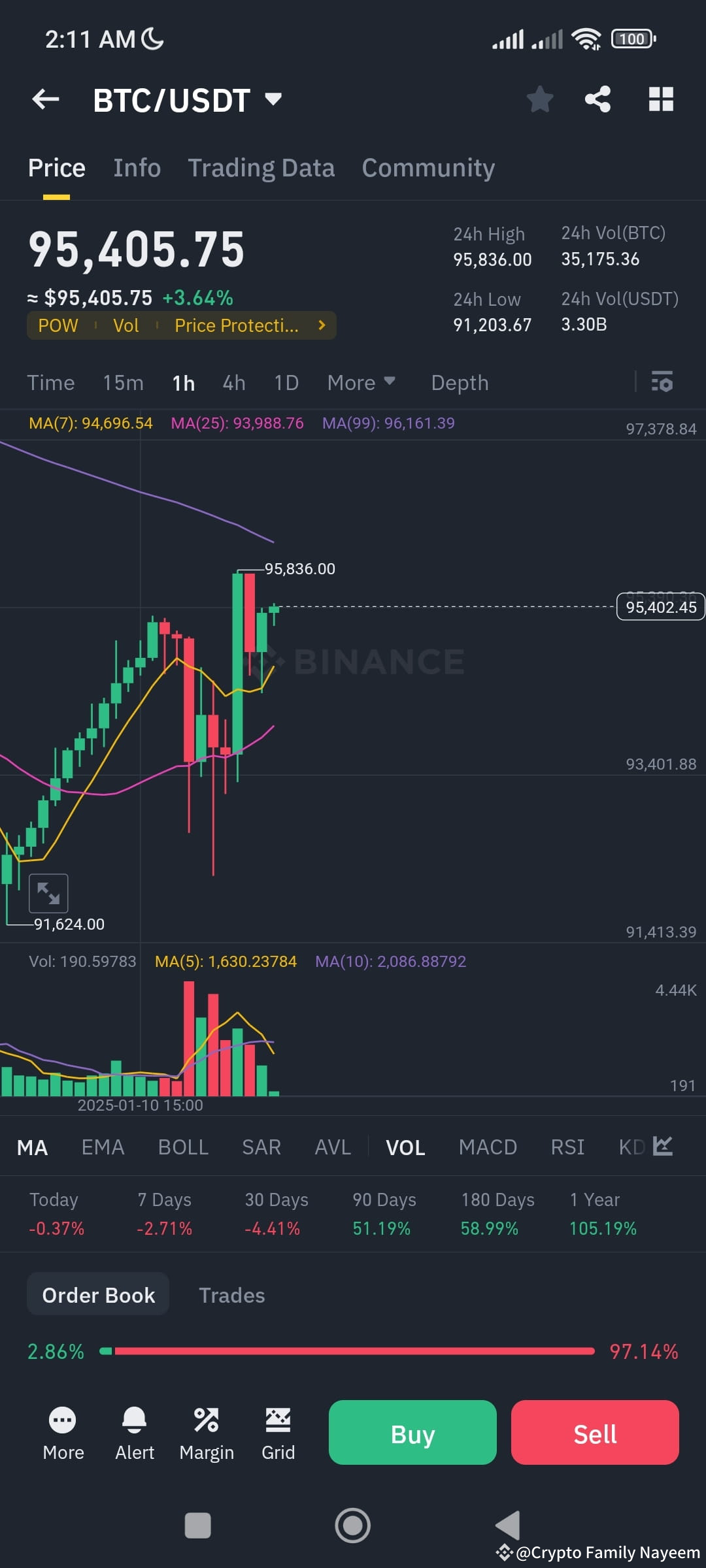 Just Wait ..$BTC 100k again Soon | Crypto Family Nayeem on Binance Square