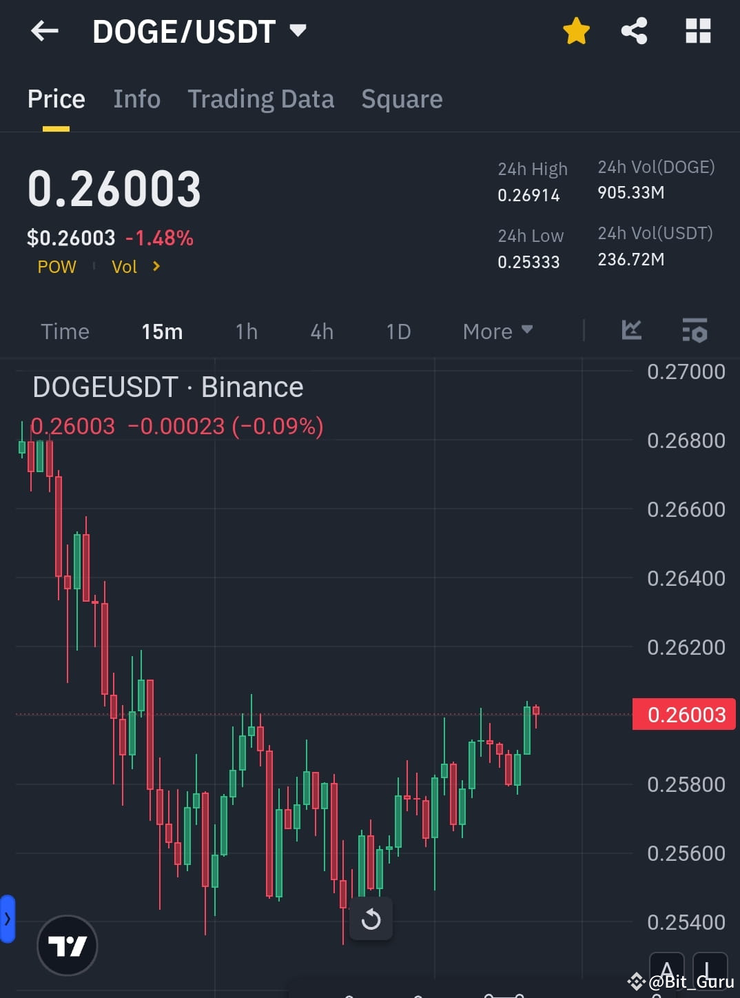 $DOGE /USDT Update 🚀 – Bulls Gaining Momentum? DOGE is c | Bit_Guru on Binance Square