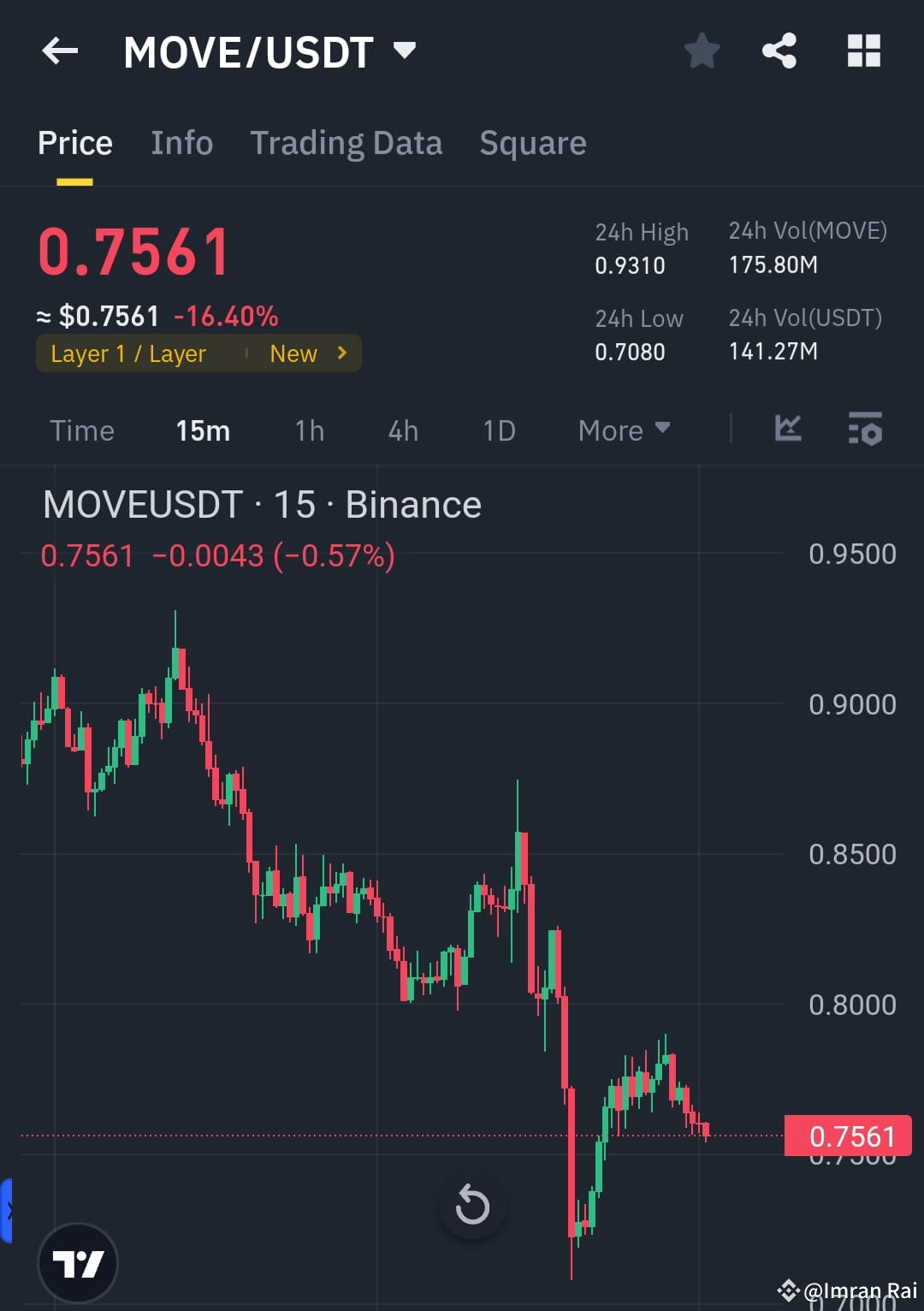🚨 $MOVE /USDT AT CRUCIAL LEVELS: Will It Rebound or Fall Fu | Imran Rai ...