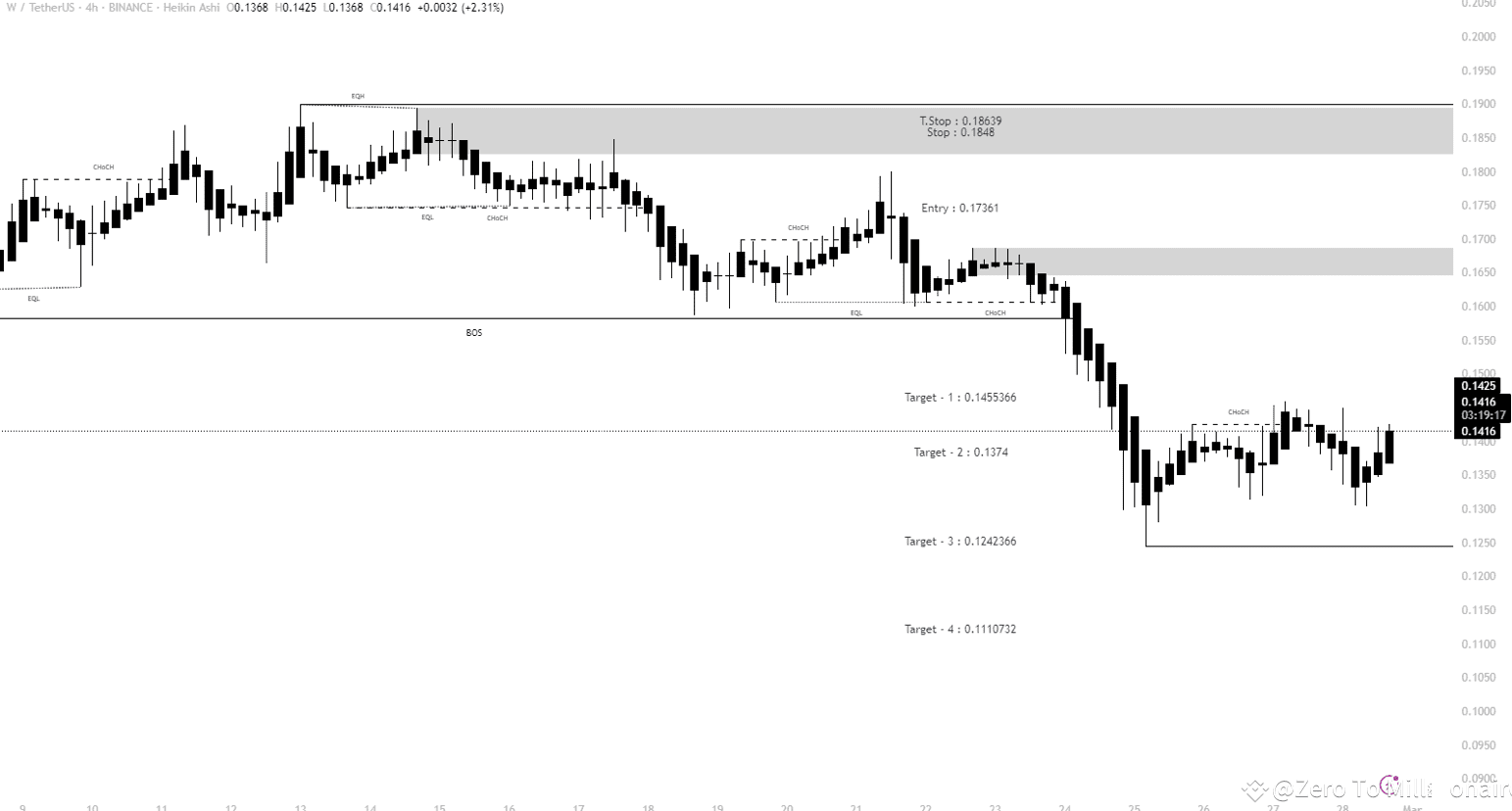 $W almost target reach 💼 | Zero To Millionaire on Binance Square