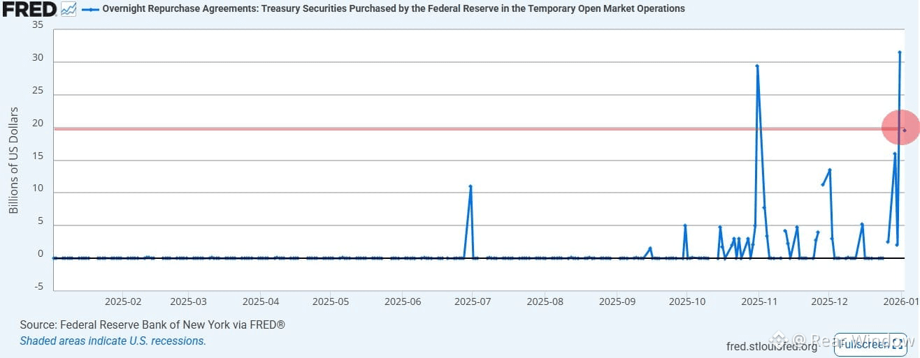 🚨 Fed Forced into Largest Liquidity Injection Since the | Rear Window ...
