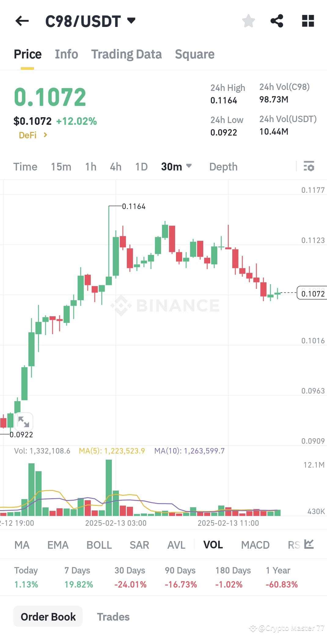 $C98 #C98USDT Technical Analysis – 🚀 Key Levels and Targ | Crypto Master 77 on Binance Square