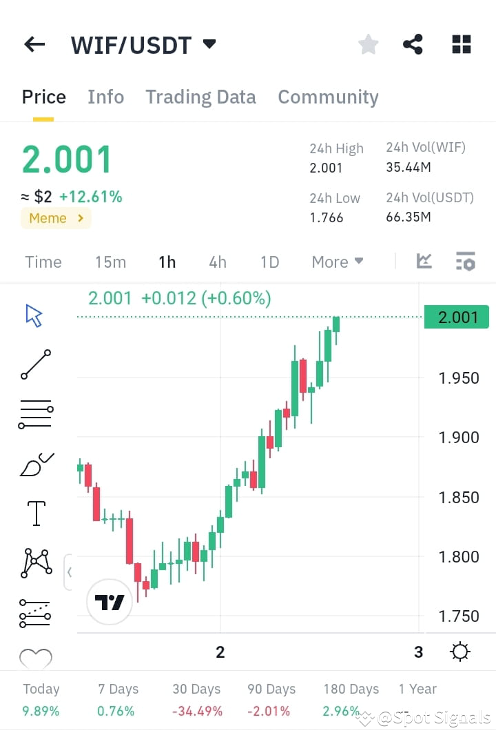 $WIF /USDT Price Is Moving Within a Clear Ascending 💯🔥 $WI | Spot Signals on Binance Square