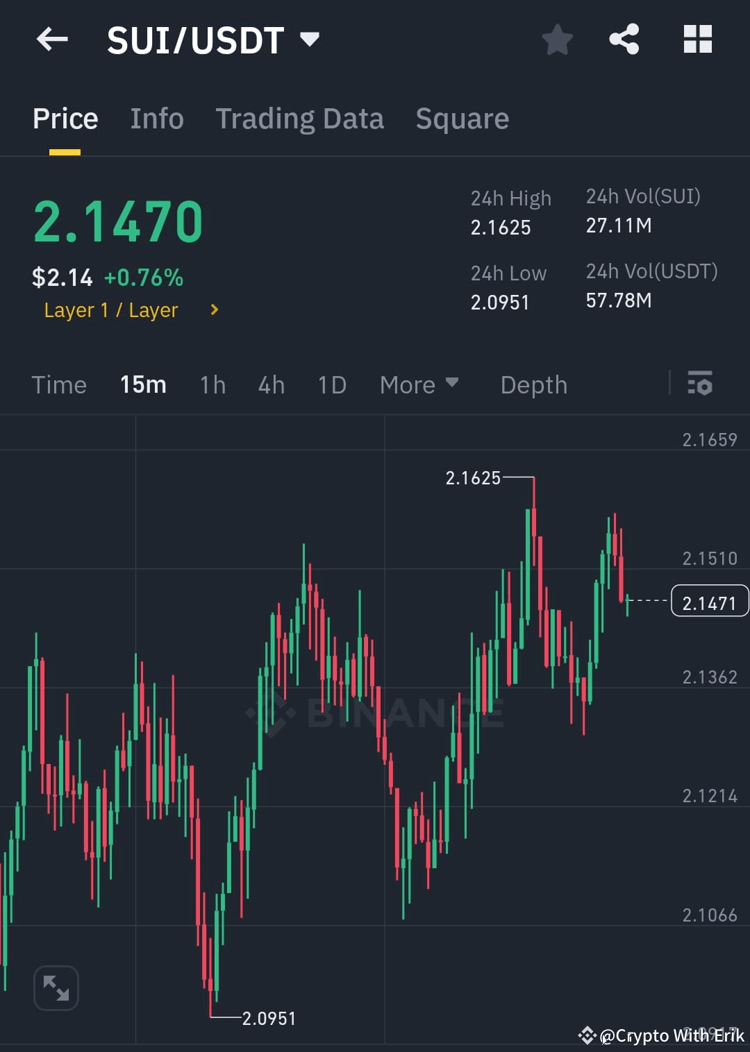 🚨 $SUI /USDT – Bullish Recovery in Progress, Eyes on Breako | Crypto With Erik on Binance Square