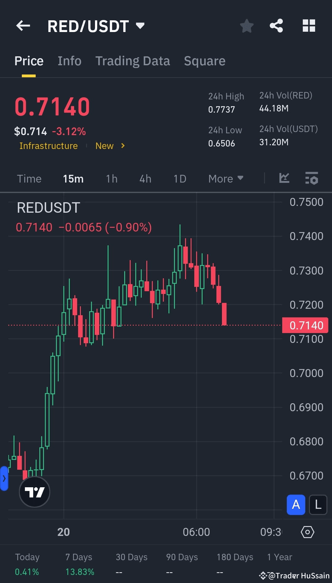 📈$RED /USDT: Market Moves – Is It Time to Buy the Dip? 🔥 | Trader HuSsain on Binance Square