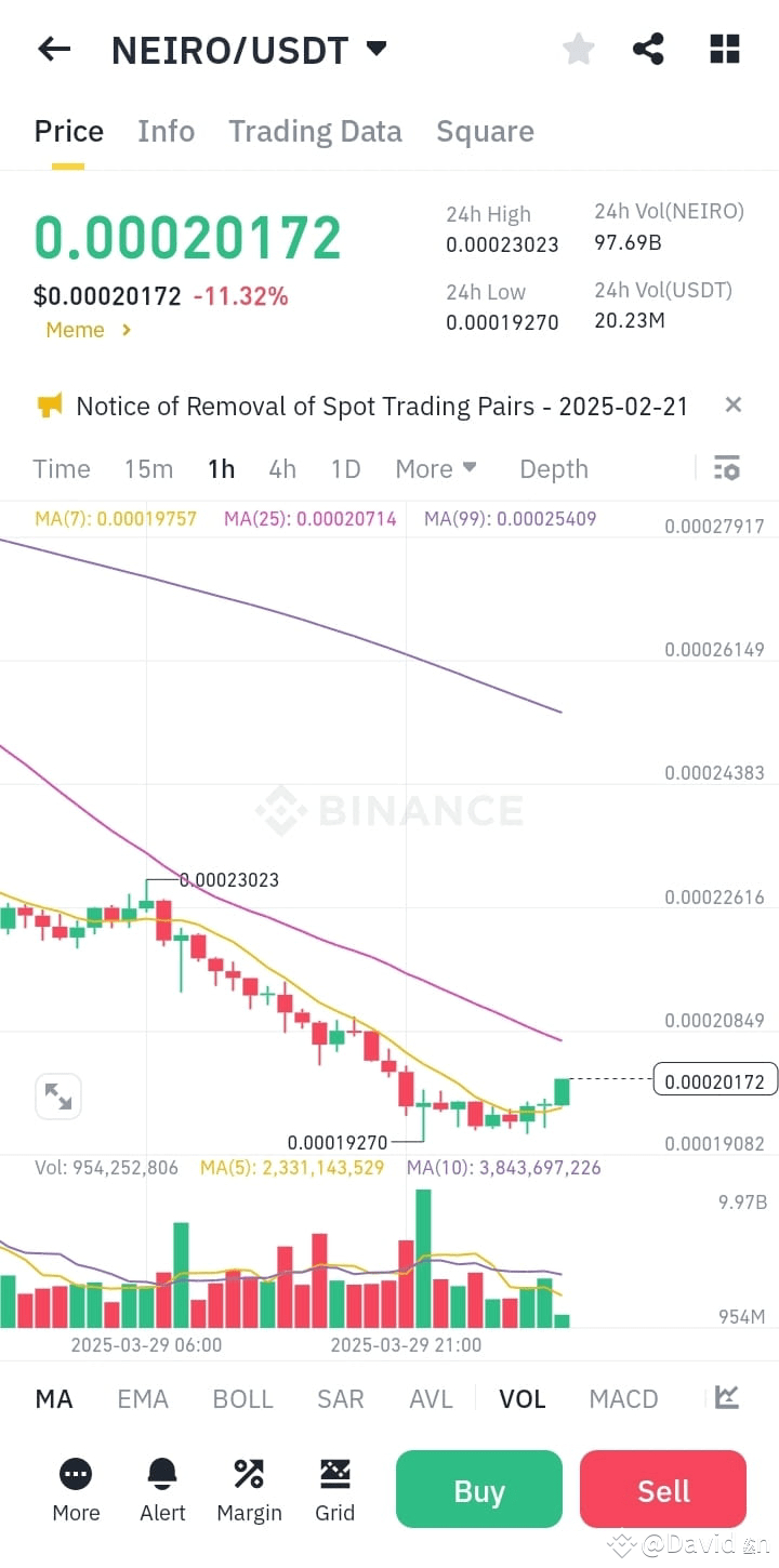 $NEIRO Short Liquidation Alert! 🔹 Liquidation Update: $11. | David sn on Binance Square